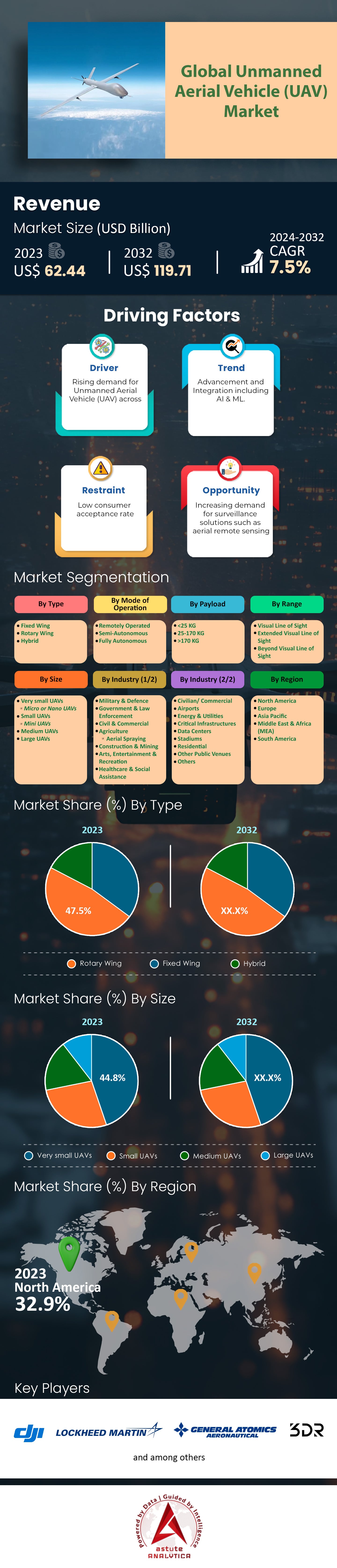 Unmanned Aerial Vehicle (UAV) Market Size, Forecast, 2032